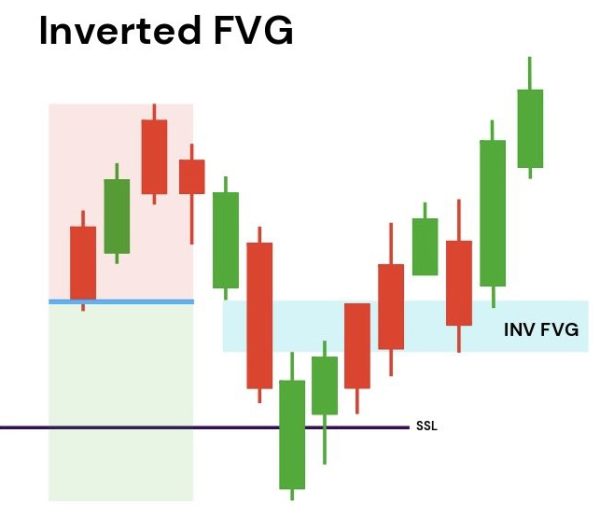 fvg چیست ؟ انواع fvg و نحوه معامله - سپهر تریدر