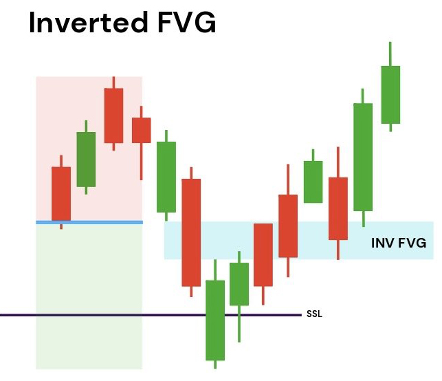 fvg چیست ؟ انواع fvg و نحوه معامله - سپهر تریدر