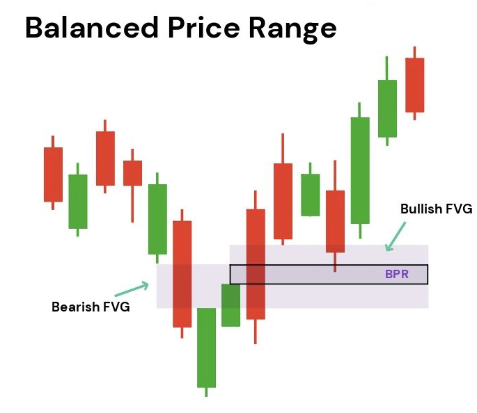 fvg چیست ؟ انواع fvg و نحوه معامله - سپهر تریدر